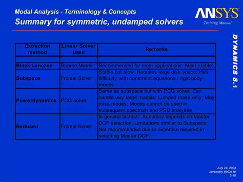 93321970 Ansys Modal Analysis PPT