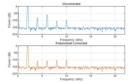 Analyze Harmonic Distortion MATLAB Simulink Example