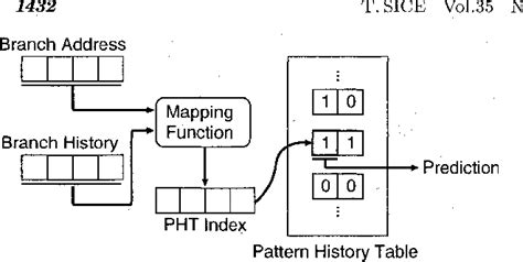 Figure 1 From Branch Predictor Design Using Genetic Algorithm