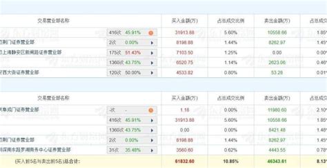 A股龙虎榜 中国稀土涨停，深股通净买入214亿，游资量化打板净买入4481万，国投证券北京阜成门净卖出12亿腾讯新闻