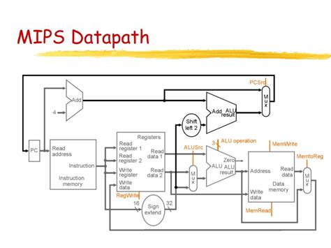 PPT MIPS Assembly Language I PowerPoint Presentation Free Download ID