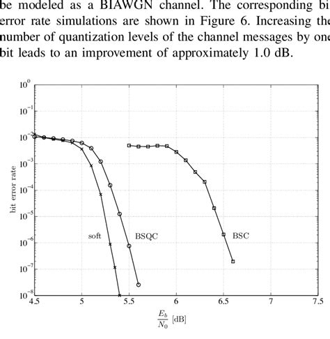 Bit Error Rate Simulations For The Ldpc Code Of Rate R 09375 Used In