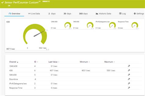 the prtg performance counter keeps a constant eye on performance