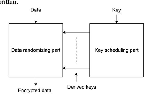 Figure 1 From Pipelined Implementation Of Camellia Encryption Algorithm Semantic Scholar