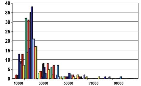 Data Visualization Histogram