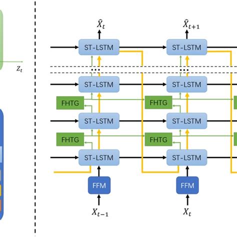The Architecture Of The St Lstm Unit Left And The Predrnn Model Download Scientific Diagram