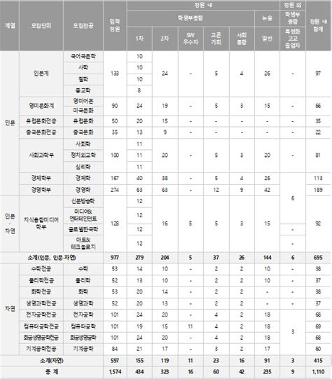 서강대 대입 완전분석 …2020 학종·정시 등급컷 공개[2021 수시·정시]