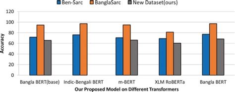 A Transformer Based Generative Adversarial Learning To Detect Sarcasm