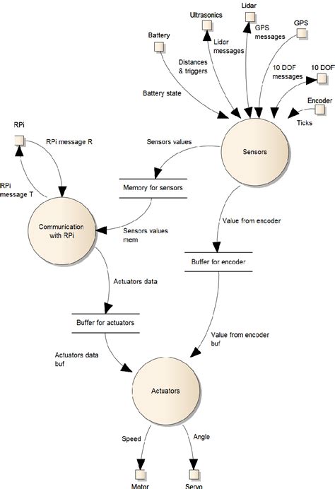 figure 3 from control system based on freertos for data acquisition and distribution on swarm