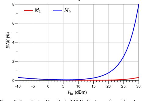 Figure 9 From Design Of Minimum Nonlinear Distortion Reconfigurable Antennas For Next Generation