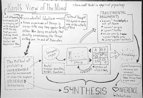 Kants View Of The Mind