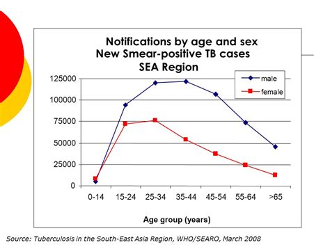 Tb Hiv In The South East Asia Region Ppt Video Online Download