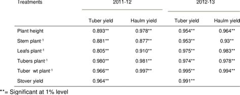 Correlation Matrix Among The Yield And Yield Components Of Potato In Download High Quality