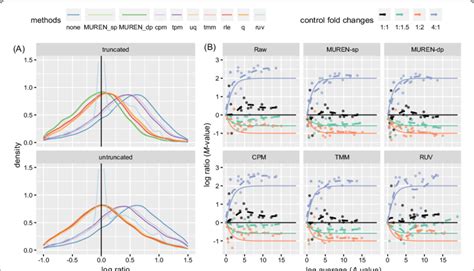 Evaluation Of Different Normalization Methods By The Truncated