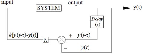 Time Delayed Feedback Control Schematic Diagram Download Scientific Diagram