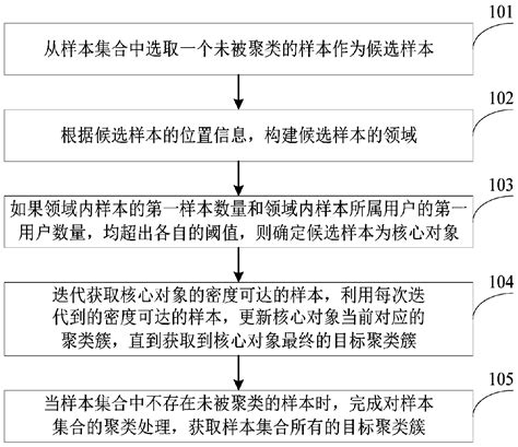 Clustering Method Apparatus Computer Equipment Storage Medium And Program Product Eureka