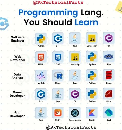 Programming Language You Should Learn📖 ️💲 Learn Computer Coding Web Development Programming