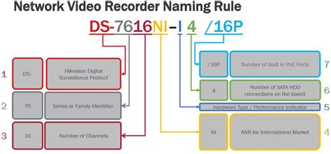 Hikvision Naming Rules What Do Hikvision Model Numbers Mean —
