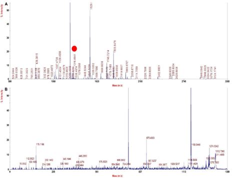 Maldi−ms And Maldi Msms Spectra For The Signature Peptide From Hbe