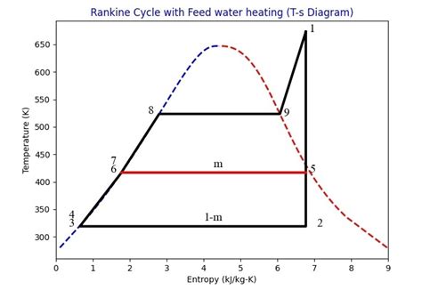 Modelling The Rankine Cycle In Python