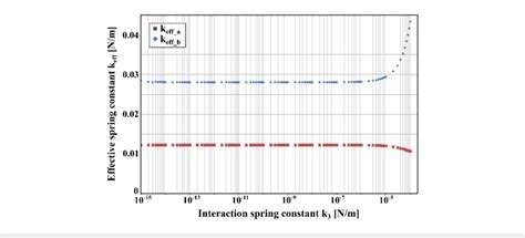 Dependence Of The Effective Spring Constant Of Each Peak On The Download Scientific Diagram Dependence Of The Effective Spring Constant Of Each Peak On The Download Scientific Diagram