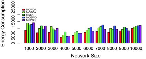 Energy Consumption For Compared Algorithms Mowoa Mogoa Mssa Mogwo Download Scientific