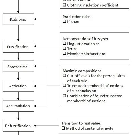 Schematic Of The Development Process Of The Fuzzy Model Download Scientific Diagram
