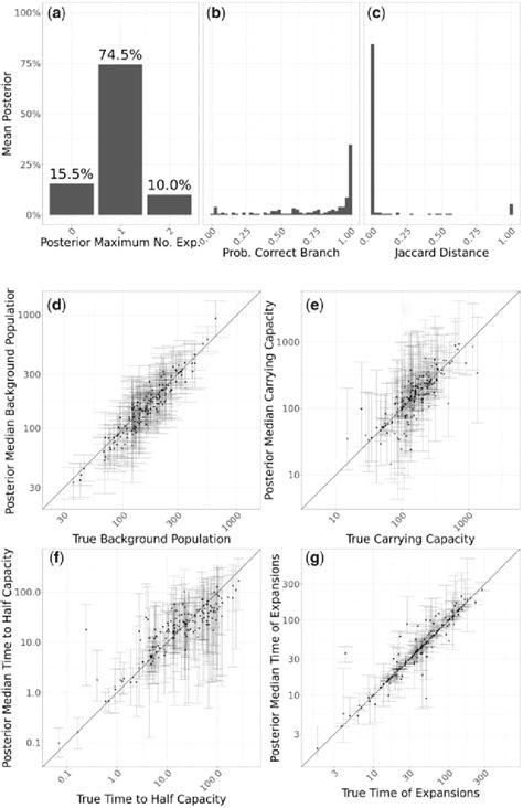 Application To 200 Simulated Trees Containing One Expansion A Download Scientific Diagram