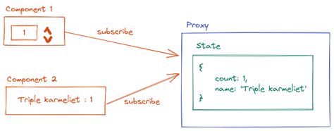 a state management tour proxy state with valtio