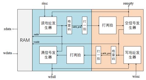 Fpga跨时钟域双端口ram跨时钟域 Csdn博客