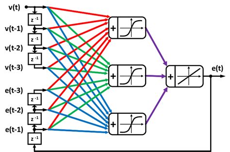 Schematic Of A NARX Neural Network With One Hidden Layer Used To