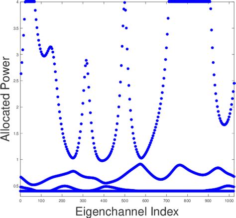 Water Filling Algorithm Semantic Scholar
