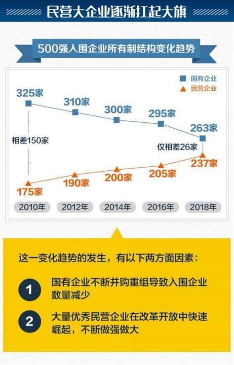 2018年中国企业500强新鲜出炉，你在的公司上榜了吗？（附完整名单） 商业 南方财经网