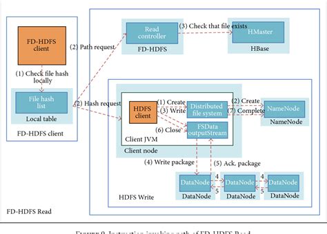 Figure 1 From Design And Implementation Of File Deduplication Framework On Hdfs Semantic Scholar