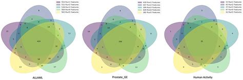Venn Diagram Of Five Sets Of Features For Each Of The Three Download Scientific Diagram