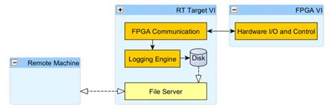 LabVIEW CompactRIO 开发指南 CompactRIO软件架构 北京瀚文网星科技有限公司