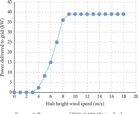Figure 1 From Optimal Sizing For Wind Pv Battery System Using Fuzzy Means Clustering With Self
