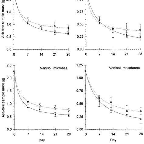 Evolution Of Average Mass ± Standard Deviation N 5 Of Nodule