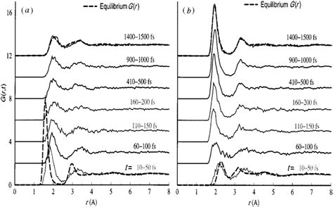 Time Dependent Radial Distribution Function G R T For The Charge