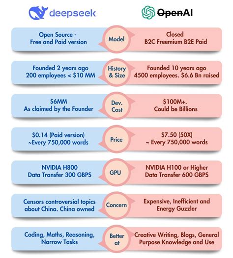 Ai Machinelearning Deepseek Openai Artificialintelligence Techcomparison