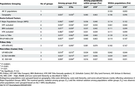 Analysis Of Molecular Variance Amova Download Table