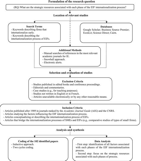 Of The Systematic Review Protocol Download Scientific Diagram