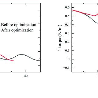 Experimental Comparison Of Joint Torque Curves A Joint Two B Download Scientific Diagram
