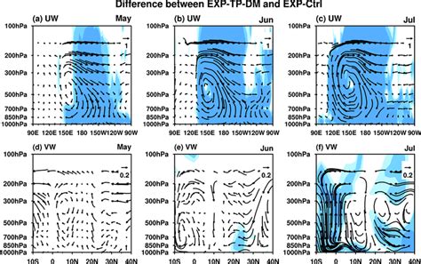 Longitude‐height Sections Across 5°s5°n For Vertical Circulation