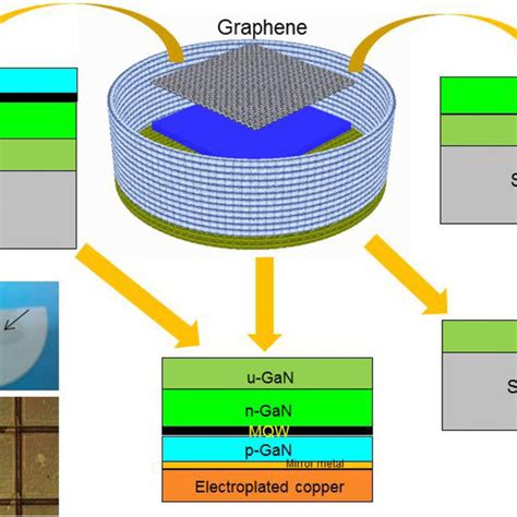 Pdf Interface And Transport Properties Of Gangraphene Junction In Gan Based Leds