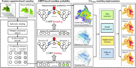 The Workflow Of The Ca Gbdt Model For Simulating The Yrd Urban Growth