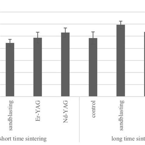 The Mean And Standard Deviation Of Shear Bond Strength Mpa Download