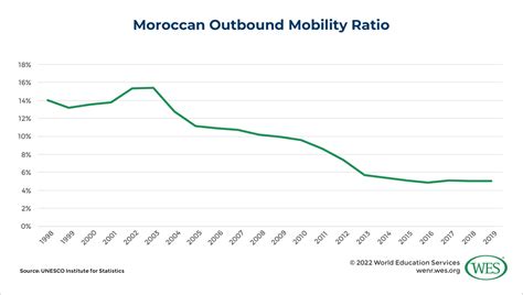 Education In Morocco