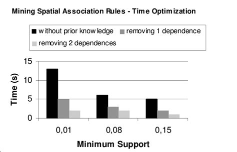 Computational Time Reduction Using Apriori Download Scientific Diagram