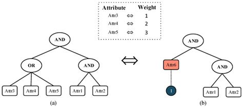 Weighted Attribute Based Proxy Re Encryption Scheme With Distributed Multi Authority Attributes